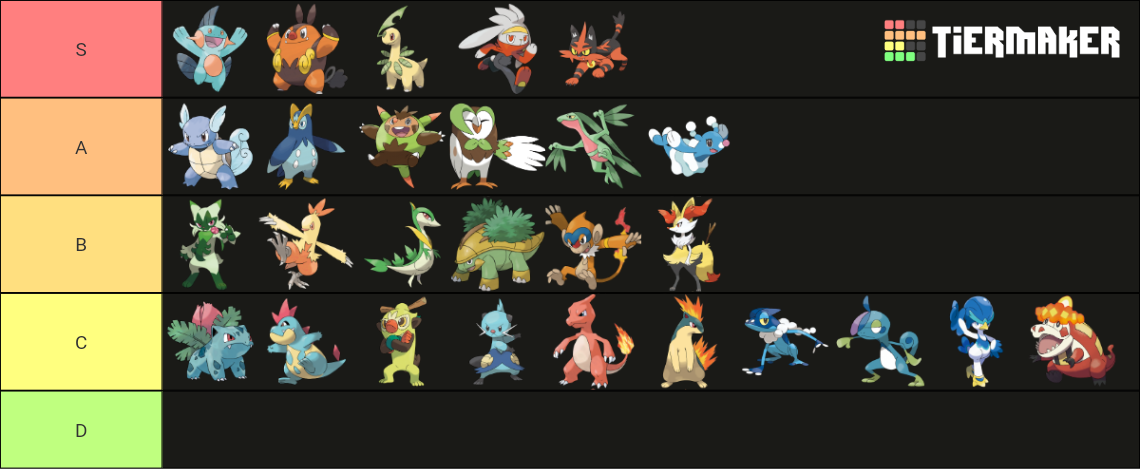Etapas media de los iniciales, contando Paldea Tier List (Community Rankings) - TierMaker