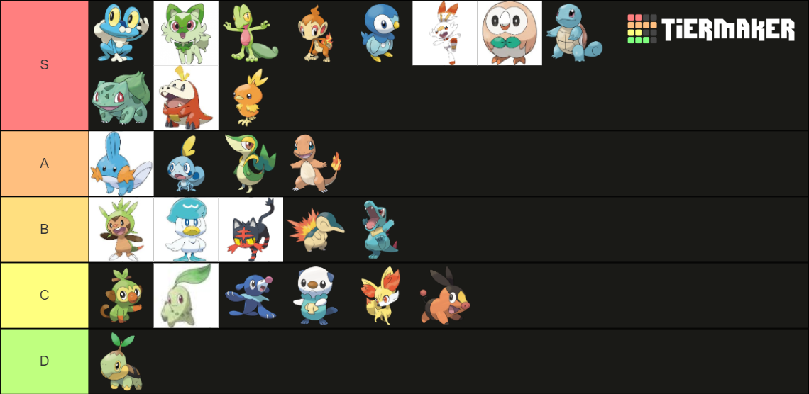 Starter pokemon (gen 1-9) Tier List (Community Rankings) - TierMaker