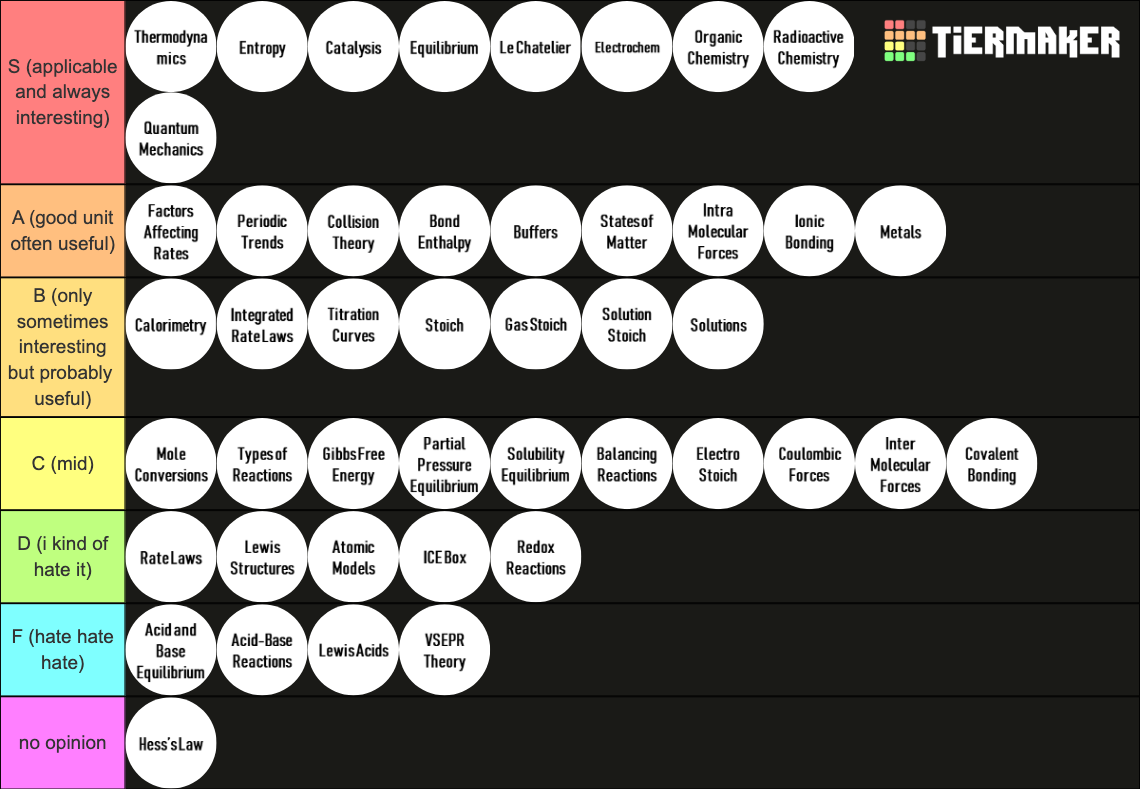 Chemistry Units Tier List (Community Rankings) - TierMaker