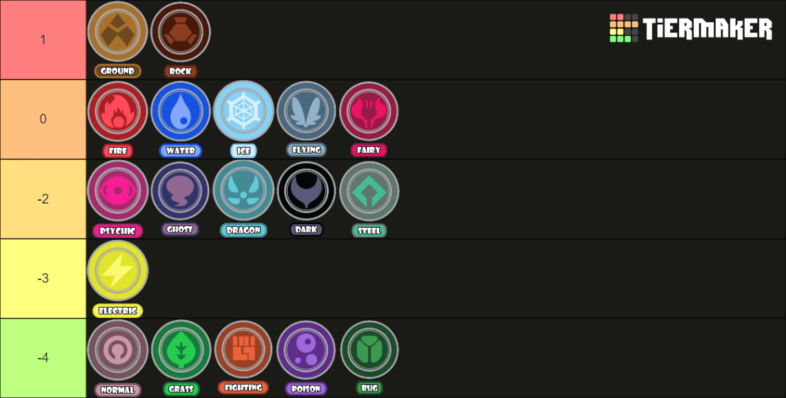 Pokemon Types Tier List (Community Rankings) - TierMaker
