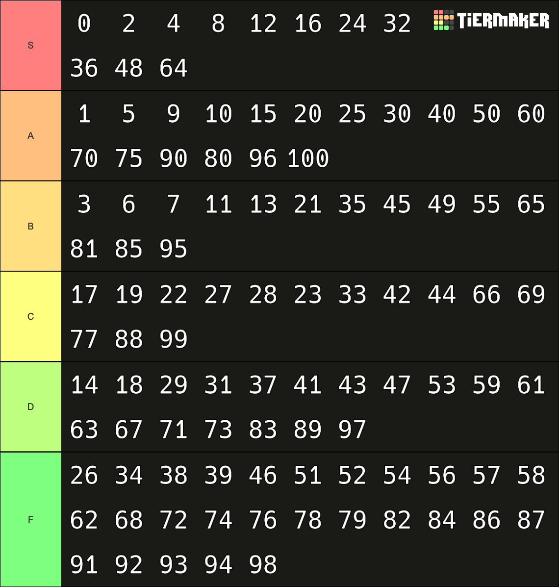 Numbers (0-100) Tier List (Community Rankings) - TierMaker