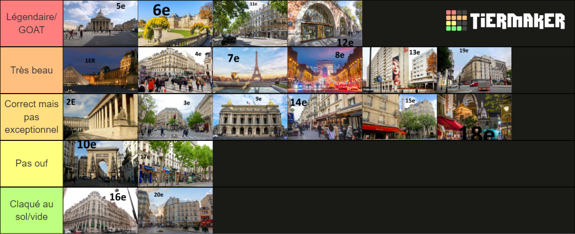 Arrondissements de Paris Tier List (Community Rankings) - TierMaker
