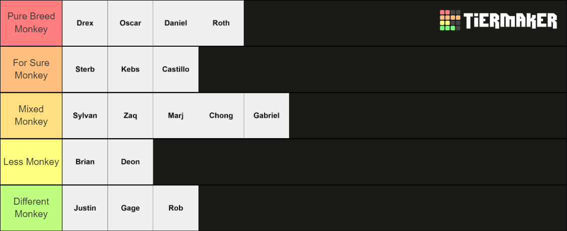 Most Monkey Tier List (Community Rankings) - TierMaker