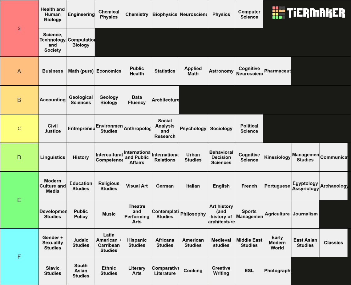 College Majors Tierlist Tier List (Community Rankings) - TierMaker