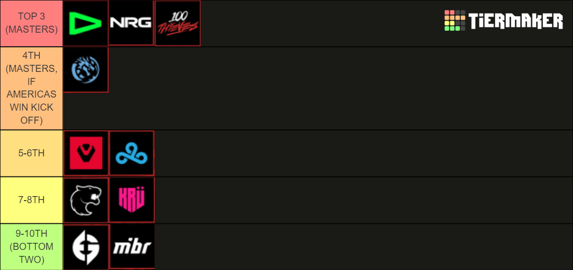 VCT Americas League (Road to Masters) Tier List (Community Rankings ...