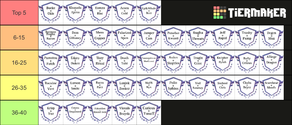 FNCS Chapter 4 Season 2 Ranking Tier List (Community Rankings) - TierMaker