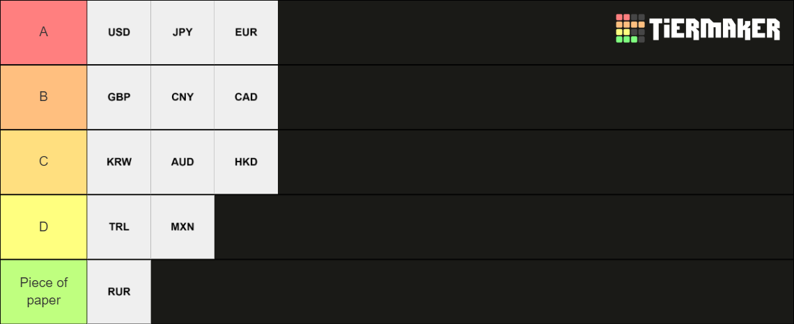 Credible World Currency Tier List (Community Rankings) - TierMaker