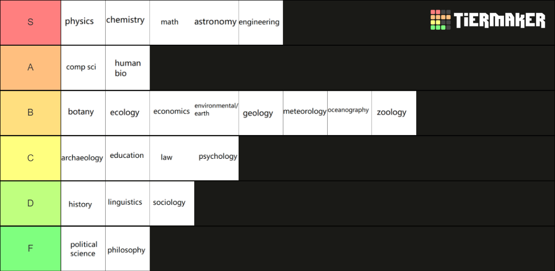 Sciences Tier List (Community Rankings) - TierMaker