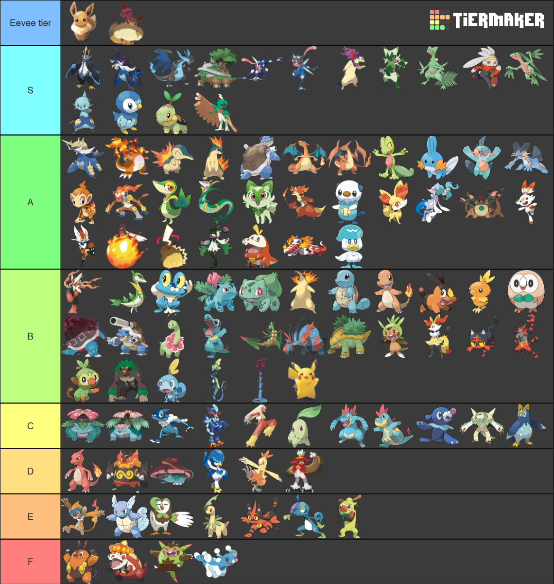 of starter Pokémon (All forms) (Updated: IX gen) Tier List (Community ...