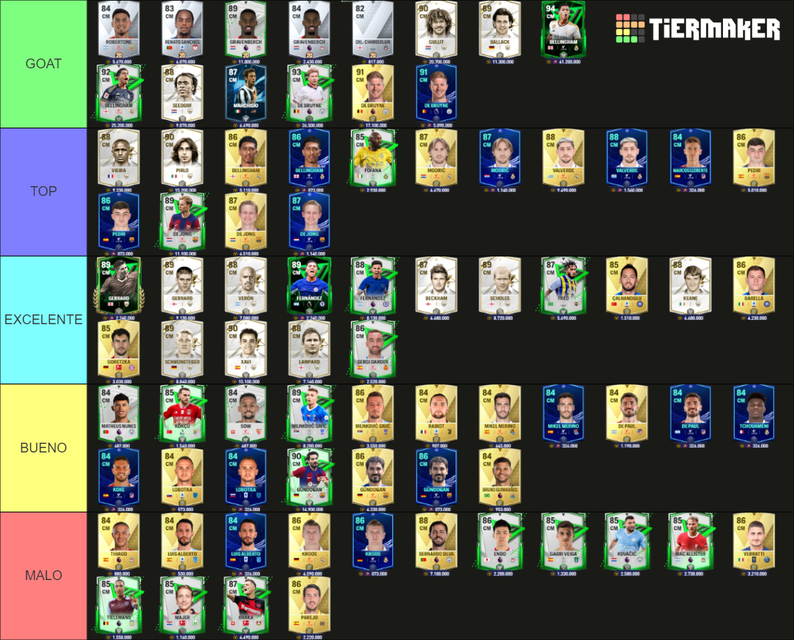 Los mejores MC de FC MOBILE Tier List (Community Rankings) - TierMaker