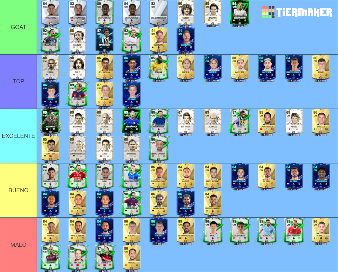Los mejores MC de FC MOBILE Tier List (Community Rankings) - TierMaker