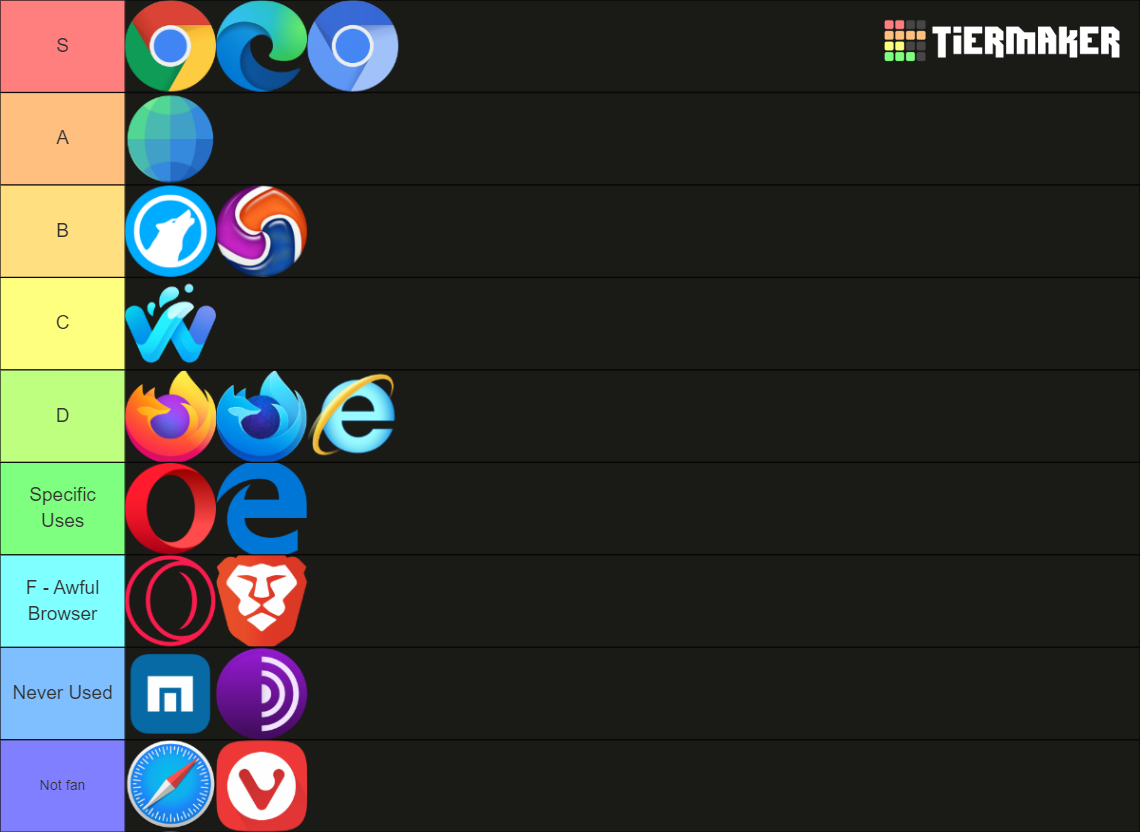 Desktop Web Browsers Tier List (Community Rankings) - TierMaker