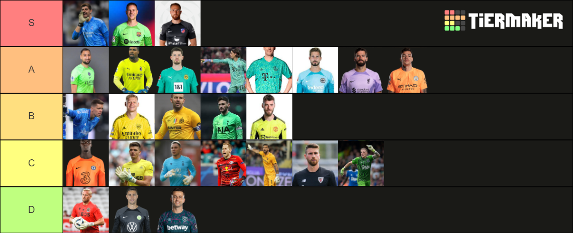 Goalkeeper tierlist 22/23 Tier List (Community Rankings) - TierMaker