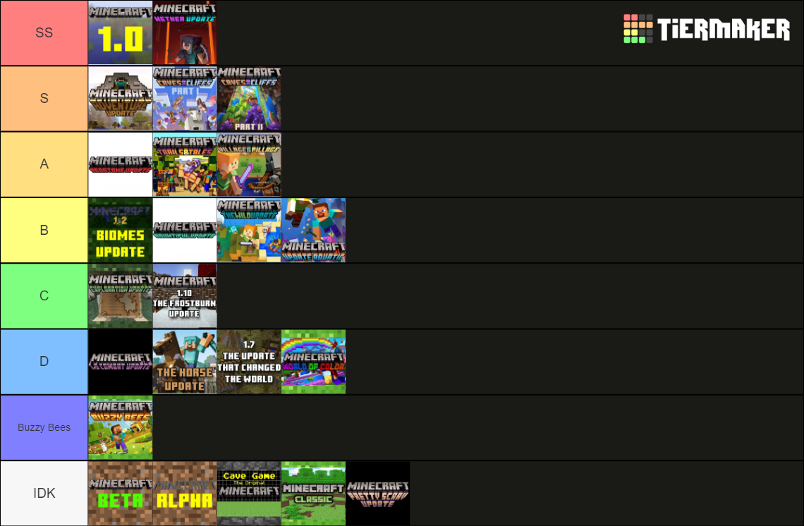 ALL Major Minecraft Updates (Up To 1.20) Tier List (Community Rankings ...