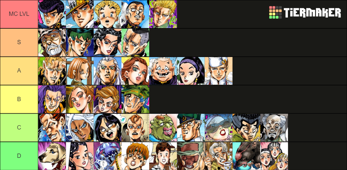 Jojo's Bizzare Adventure Part 4 Characters Tier List (Community ...