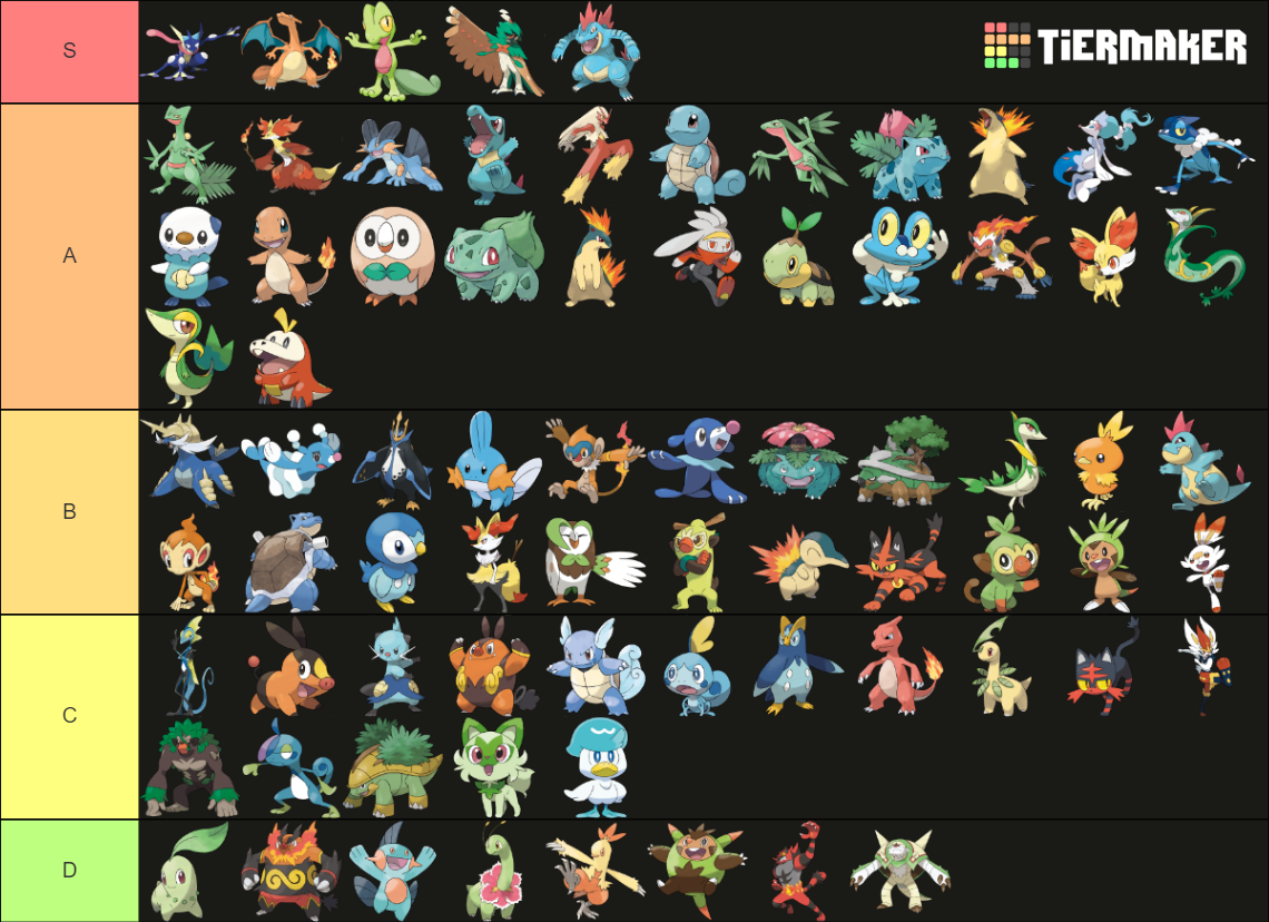 Pokémon Starter 2022 (w/ Evolutions) Tier List (Community Rankings ...