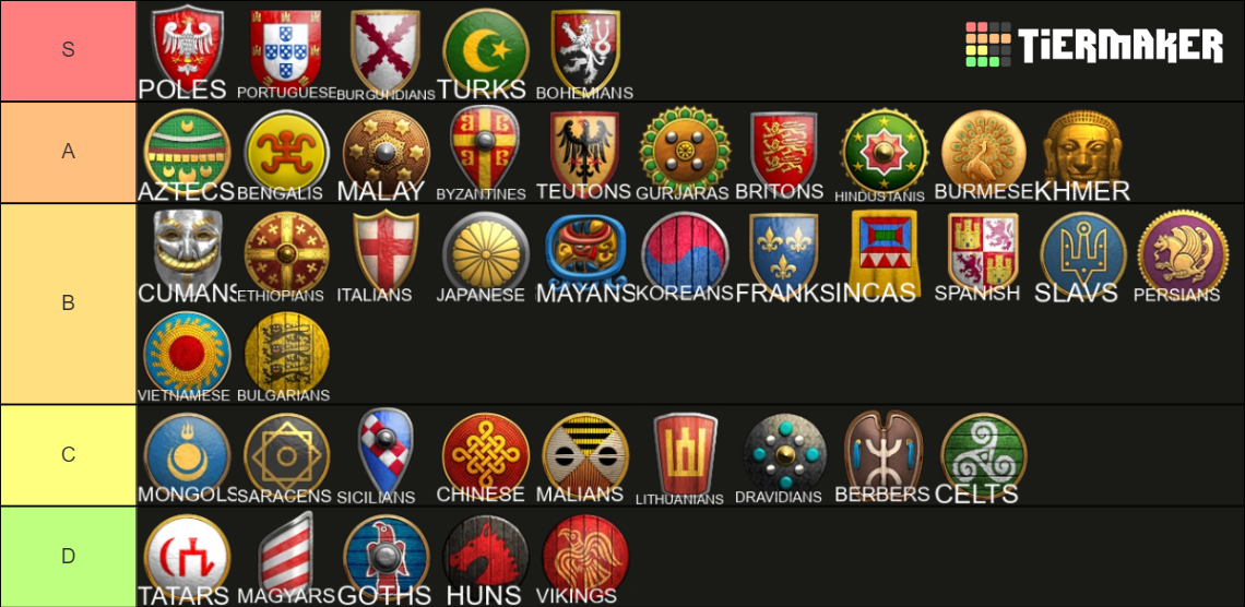 Age of Empires II Definitive Edition: Civilizations Tier List ...