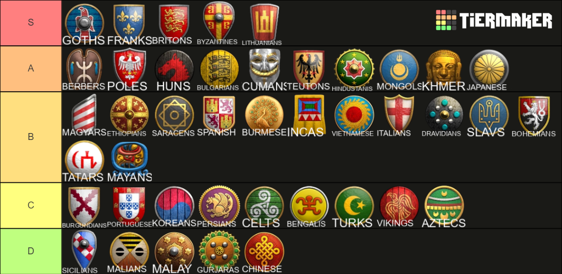 Age of Empires II Definitive Edition: Civilizations Tier List ...