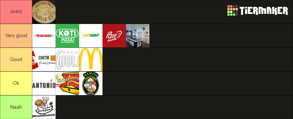 Lohja´s restaurants Tier List (Community Rankings) - TierMaker