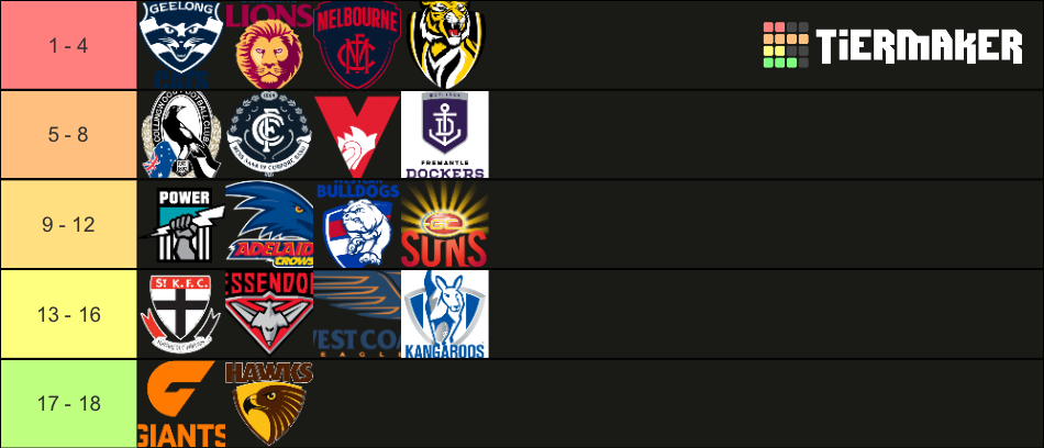 2022 AFL LADDER PREDICTION Tier List (Community Rankings) - TierMaker
