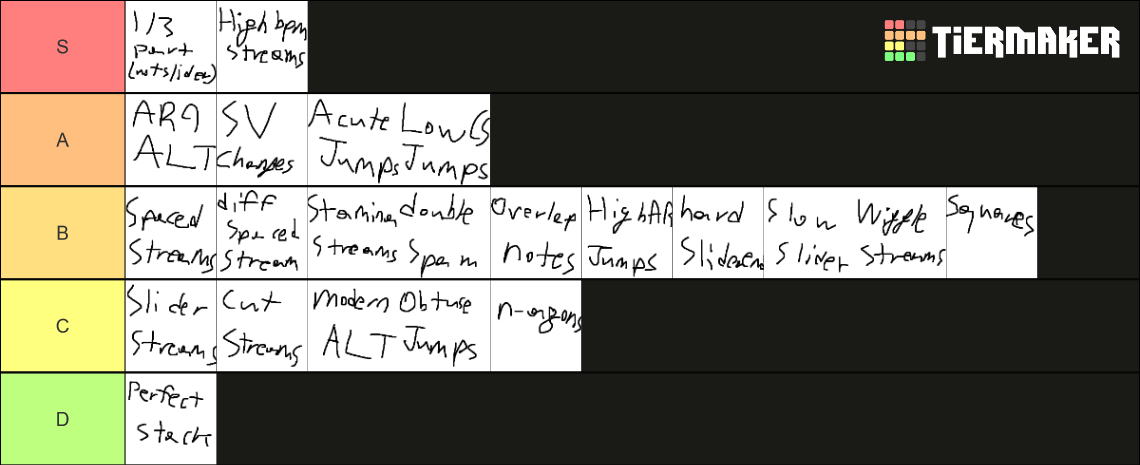 osu patterns Tier List (Community Rankings) - TierMaker