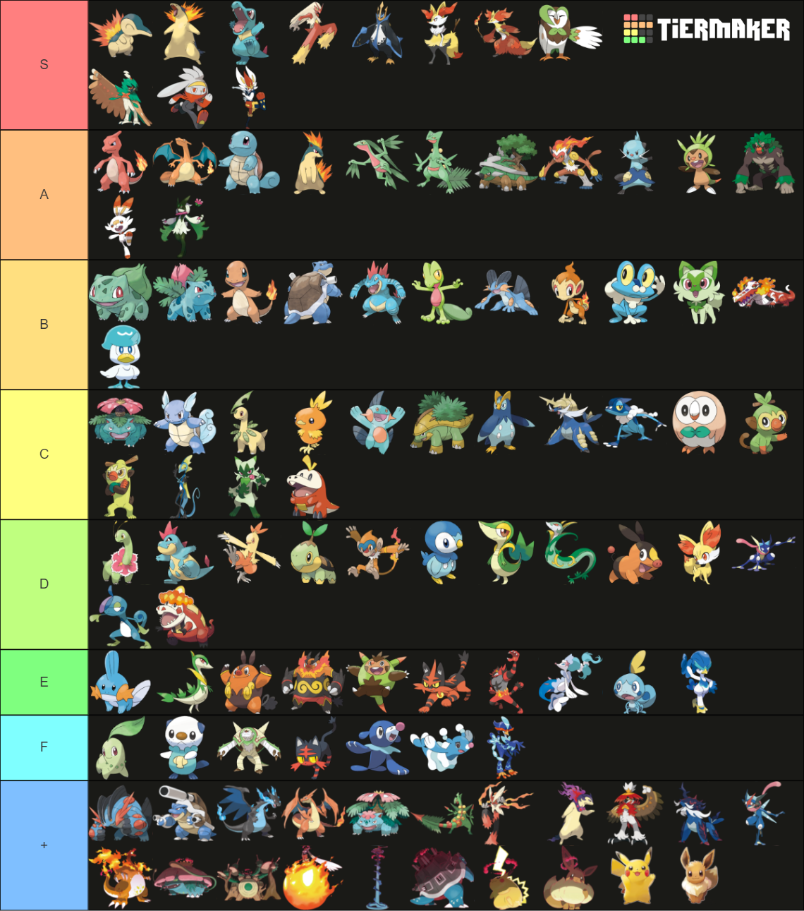 of starter Pokémon (All forms) (Updated: IX gen) Tier List (Community ...