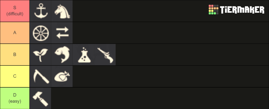 BDO LifeSkills Tier List (Community Rankings) - TierMaker