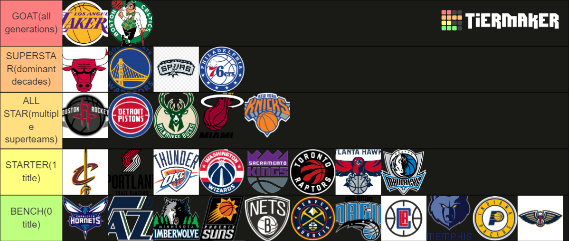 NBA Franchises Tier List (Community Rankings) - TierMaker NBA Franchises Tier List (Community Rankings) - TierMaker