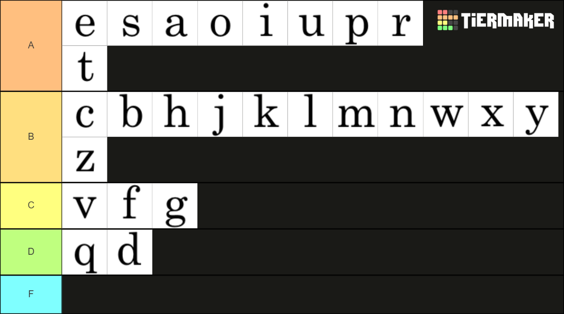 Alphabet Tier List (Community Rankings) - TierMaker