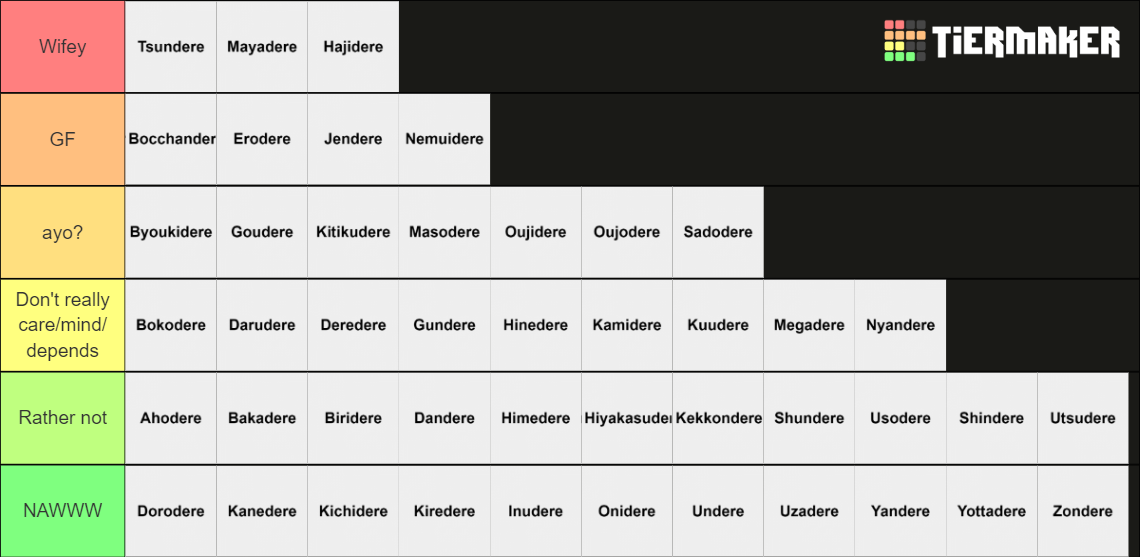 The (Complete) Dere Types list Tier List (Community Rankings) - TierMaker