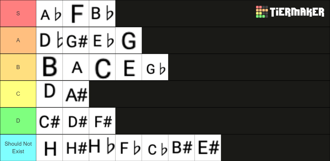 Note Tier List (Community Rankings) - TierMaker