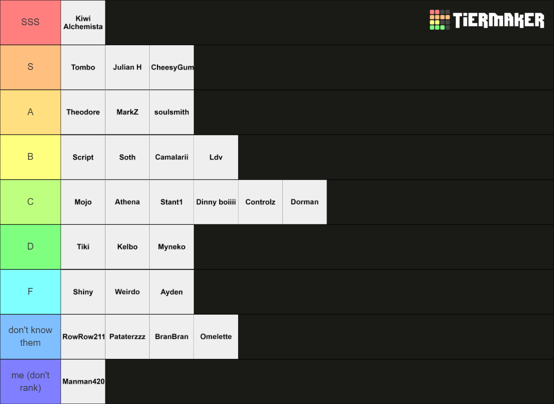 human Tier List (Community Rankings) - TierMaker