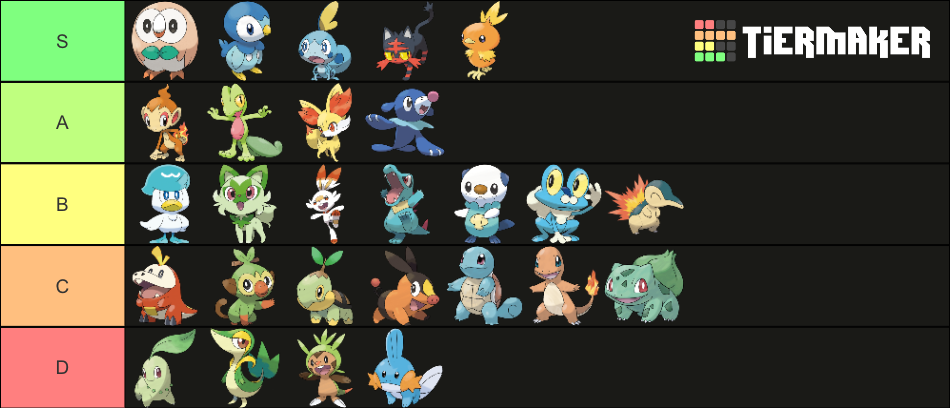 All Starter Pokémon (+ Forms) Gen 9 Tier List (Community Rankings) - TierMaker