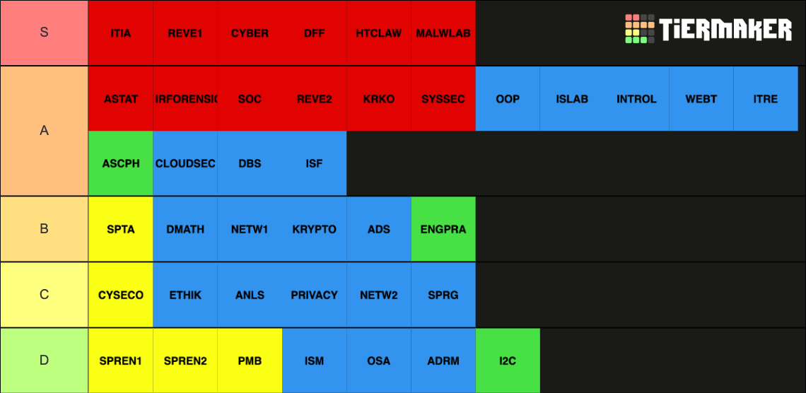 ICS Modules Tier List (Community Rankings) - TierMaker