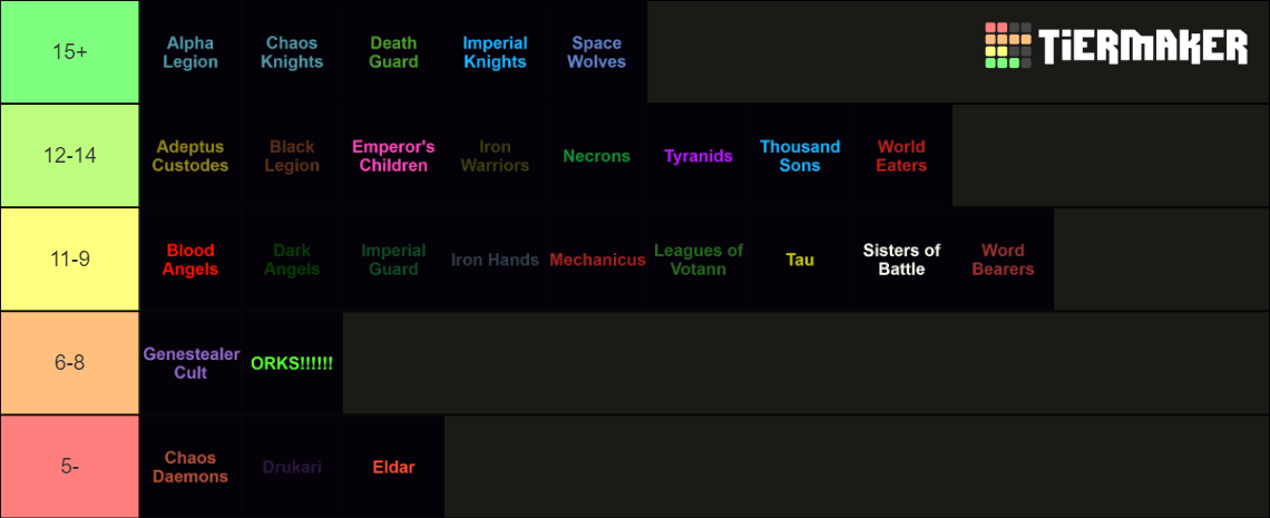 Warhammer 40k Factions 2023 Tier List (Community Rankings) - TierMaker