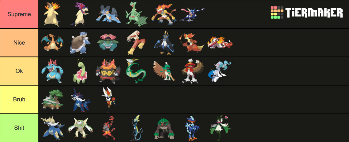 All Pokémon Starters Final Evolution (Gen 1 - Gen 9) Tier List ...