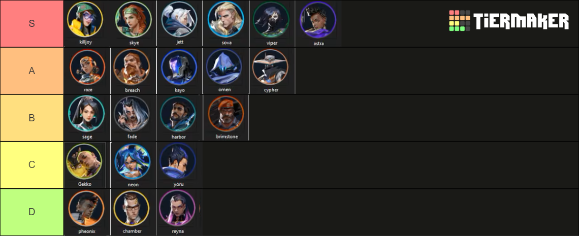 Valorant patch 6.06 agent meta Tier List (Community Rankings) - TierMaker