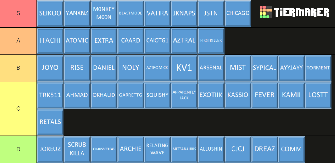 RLCS 2021-2022 World Championship Players Tier List (Community Rankings ...