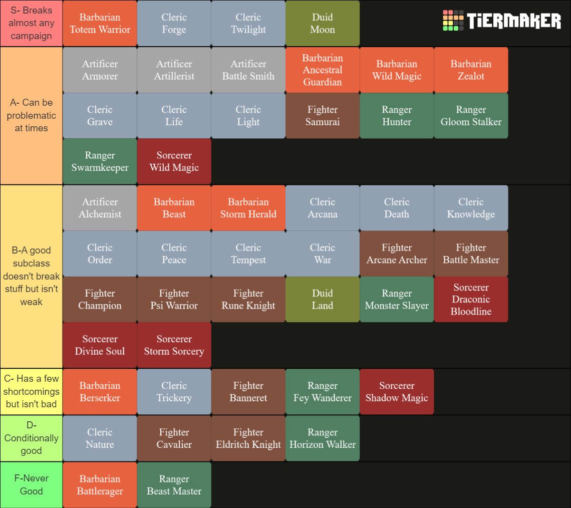 Every Subclass Tier Ranking Tier List (Community Rankings) - TierMaker
