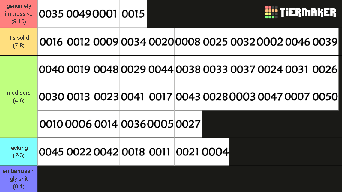 SCP anomalies ranked 1-1500 Tier List (Community Rankings) - TierMaker