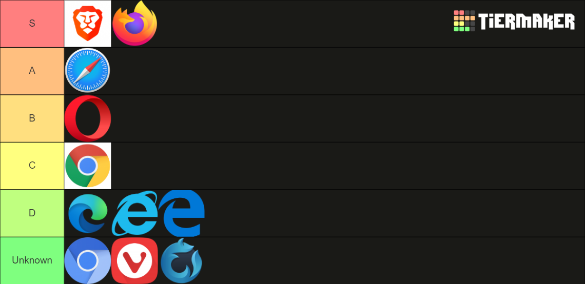 Web Browser Tier List (Community Rankings) - TierMaker