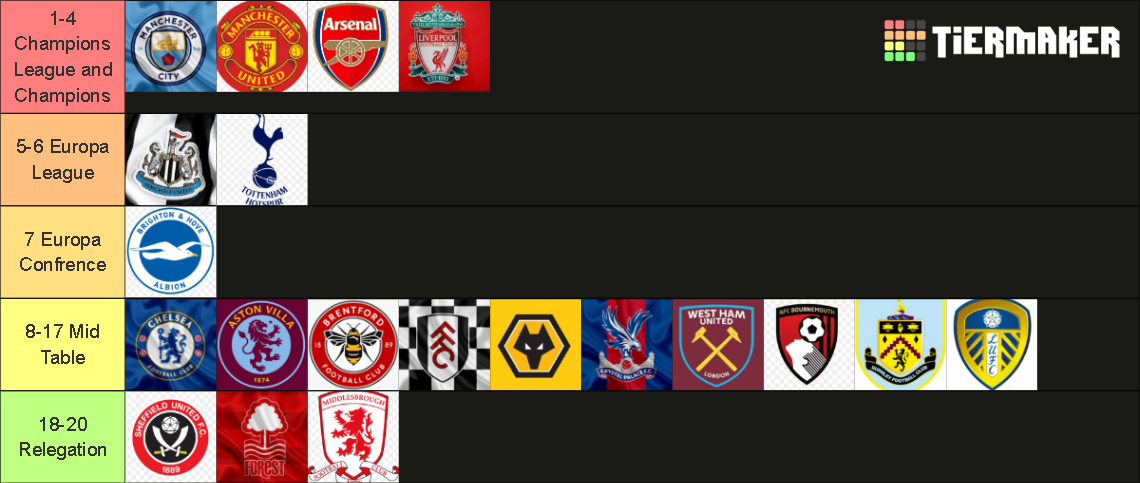 Premier League Predictions 2023/24 Tier List (Community Rankings ...
