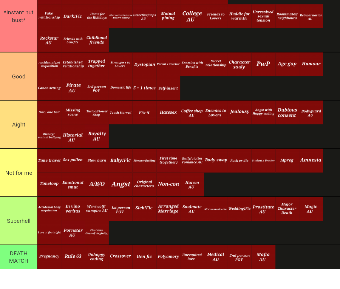 100 fanfic tags and tropes Tier List (Community Rankings) - TierMaker