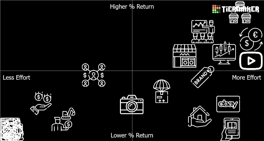 Sources of Income V1.0 Maker Tier List (Community Rankings) - TierMaker