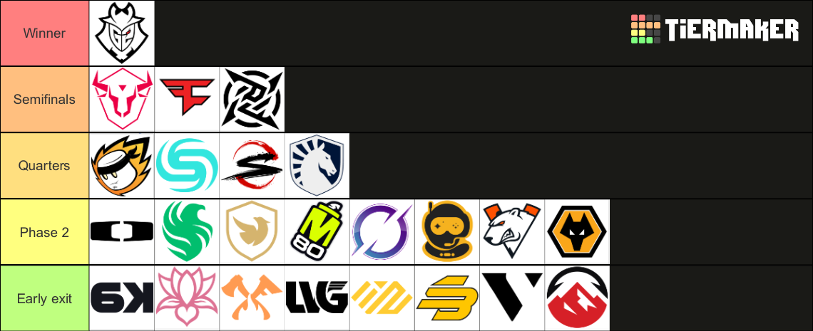 R6 Copenhagen Major 2023 predictions Tier List (Community Rankings ... R6 Copenhagen Major 2023 predictions Tier List (Community Rankings ...
