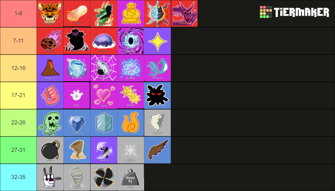 Blox Fruits Tier List (Community Rankings) - TierMaker