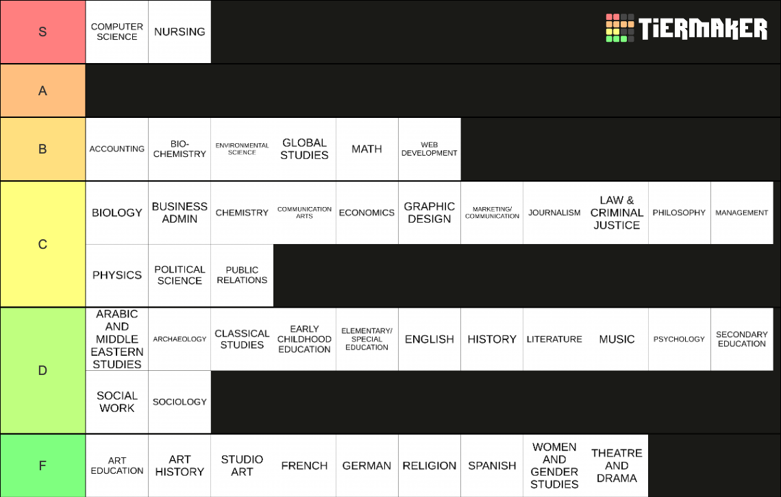 44 College Majors Tier List (Community Rankings) - TierMaker