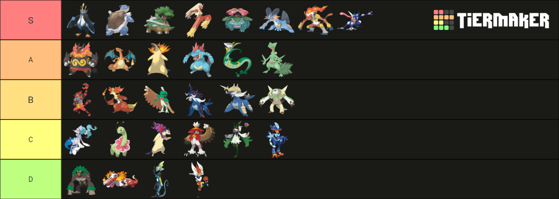 All Pokémon Starters Final Evolution (Gen 1 - Gen 9) Tier List (Community Rankings) - TierMaker