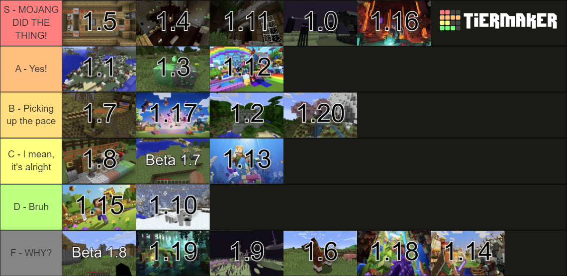 Minecraft Updates (Beta 1.2 to Release 1.20) Tier List (Community ...