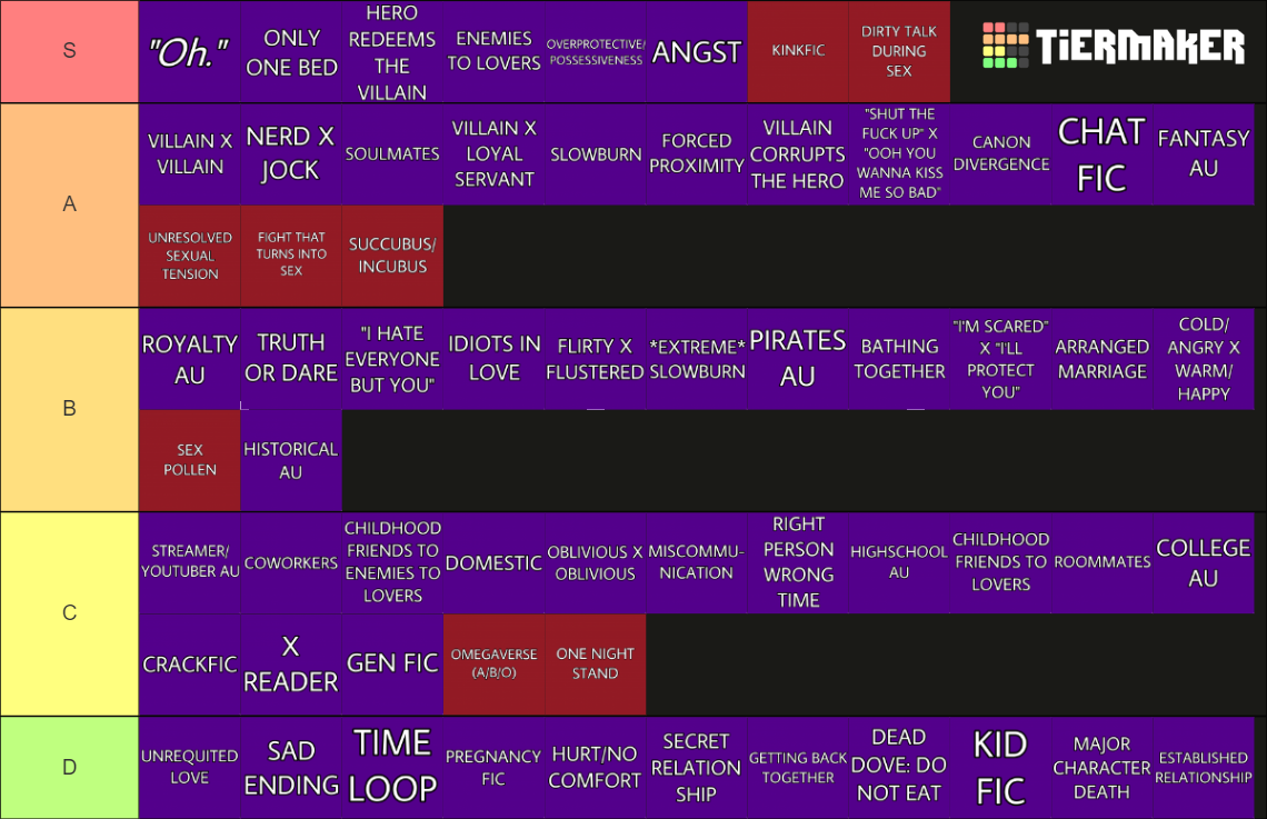 Ship and Fanfic Tropes (170+) Tier List (Community Rankings) - TierMaker